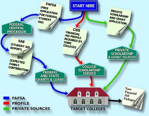 Financial Aid - After High School